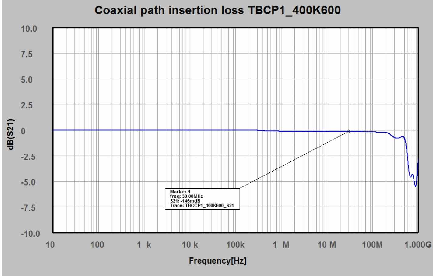 Tekbox TBCCP1-400K600 RF Current Monitoring Probe